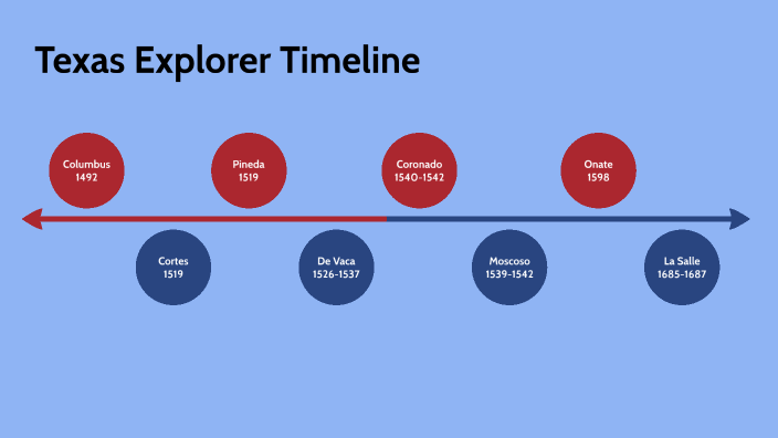 Texas Explorer Timeline by Ty'Aliyah Brown on Prezi
