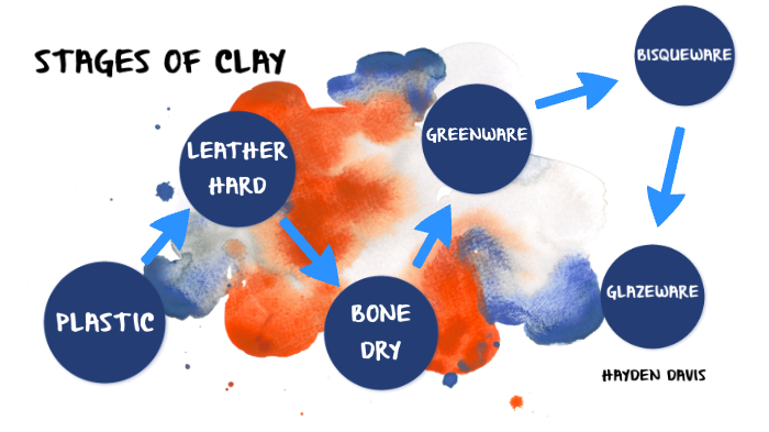 Stages of Clay Flow Chart - HDavis by Hayden Davis on Prezi