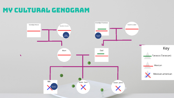 My Cultural Genogram by Christopher Barrera on Prezi