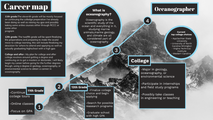 Career map 2 by Logan Berrier on Prezi