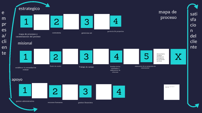 mapa de procesos by phanie G on Prezi