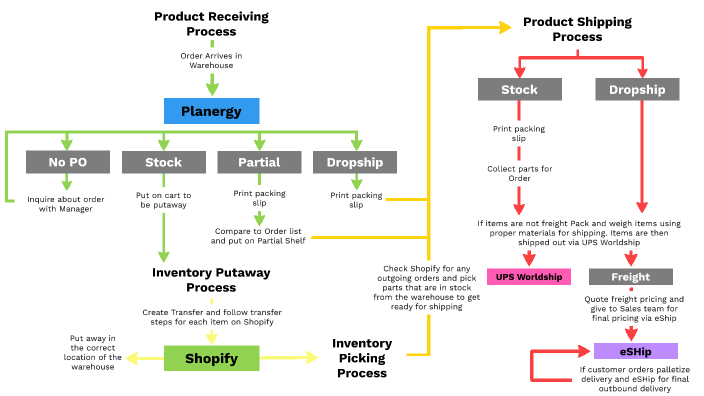 Shipping/Receiving Flowchart by Devon Scott on Prezi