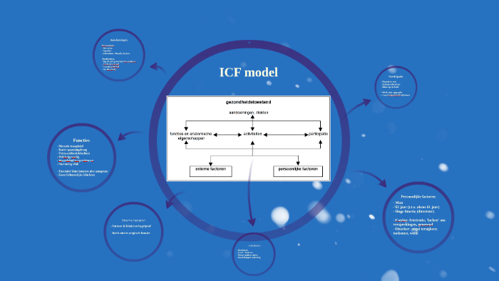 ICF model by Celine Gutjahr on Prezi