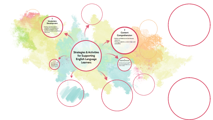 Strategies for Supporting English Language Learners by Dione G on Prezi