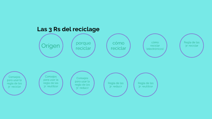 Las 3 rs by abi iuy on Prezi