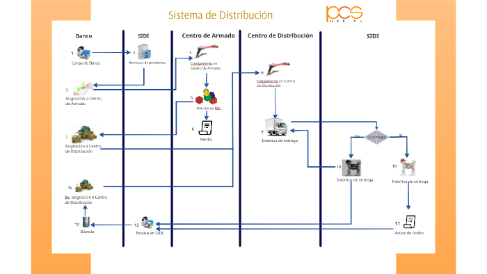 Sistema de Distribución by PCS Mexico on Prezi