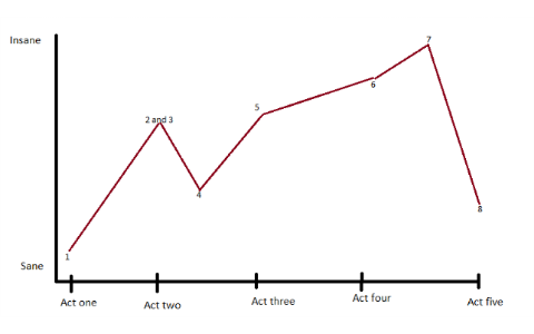 Hamlet Fever Chart: Is he insane? Or just whining? by Mackenzie Brennan ...
