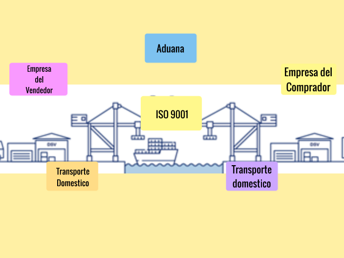 Proceso de Importación by Laura Alonso on Prezi
