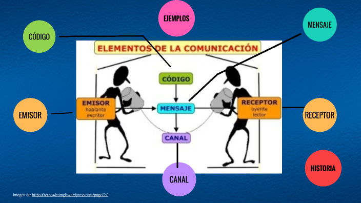 Elementos de la comunicación by Puy Zudaire on Prezi