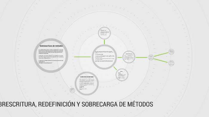 sobrescritura, redefinición y sobrecarga de métodos by Darvy Guevara on ...