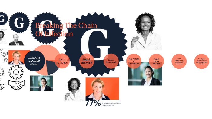 Breaking the Chain Of Infection by allison griner on Prezi