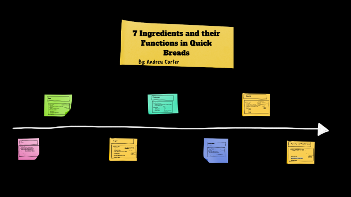 7 Ingredients and their Functions in Quick Breads by Andrew Carter ...