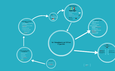 Planwirtschaft in der DDR by Marny Garcia on Prezi