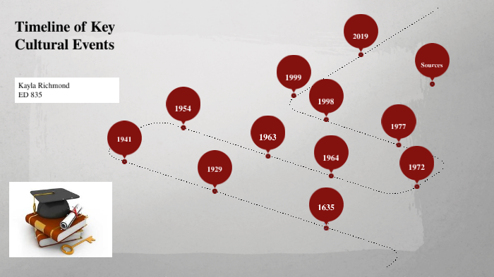 Timeline of Key Cultural Events by Kayla Richmond on Prezi