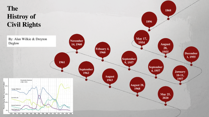 Civil Rights Presentation by Dreyton Deglow on Prezi