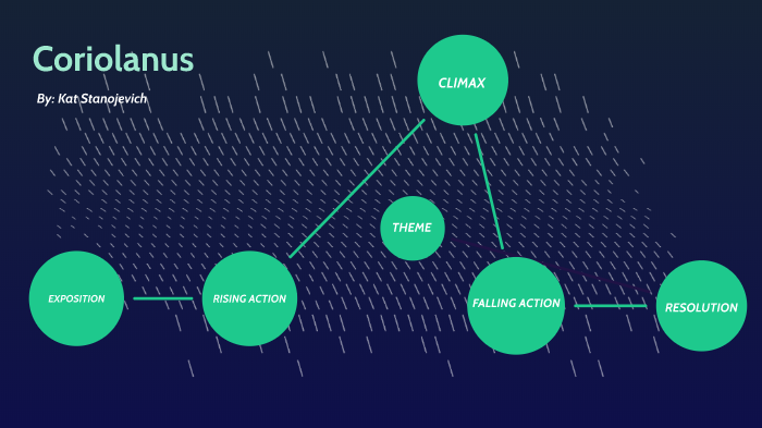 Coriolanus plot structure diagram by Kat Stanojevich on Prezi