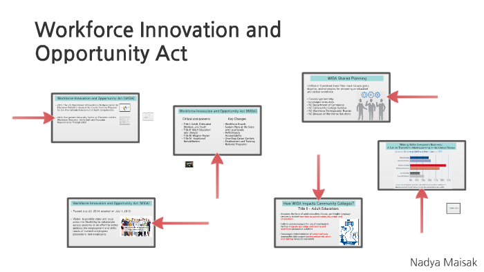 Workforce Innovation and Opportunity Act by nadya maisak on Prezi