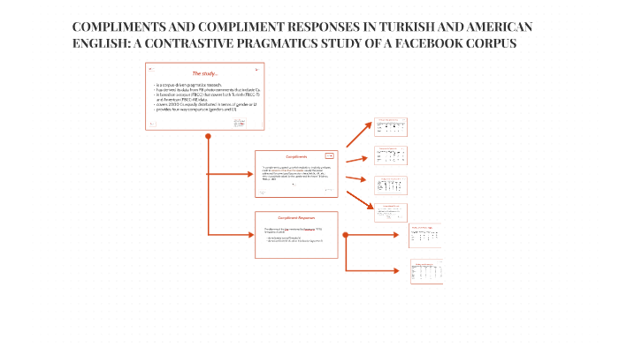 COMPLIMENTS AND COMPLIMENT RESPONSES IN TURKISH AND AMERICAN by Funda ...