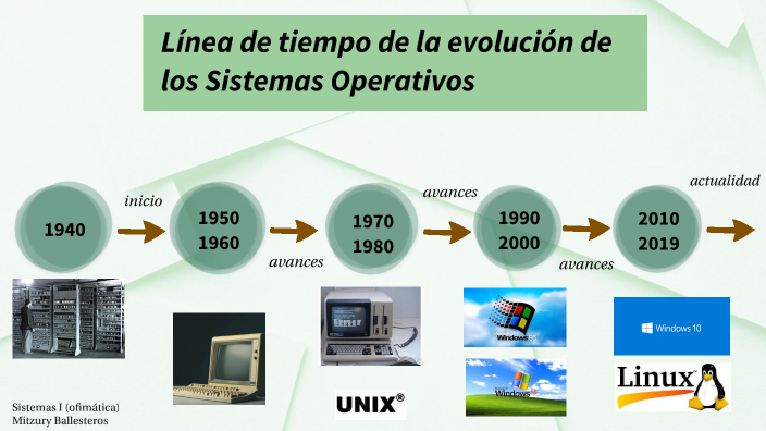 Sistemas Operativos Linea Del Tiempo Evolucion De Los Sitema Sistemas Operativos Linea Del Tiempo Evolucion De Los Sitema