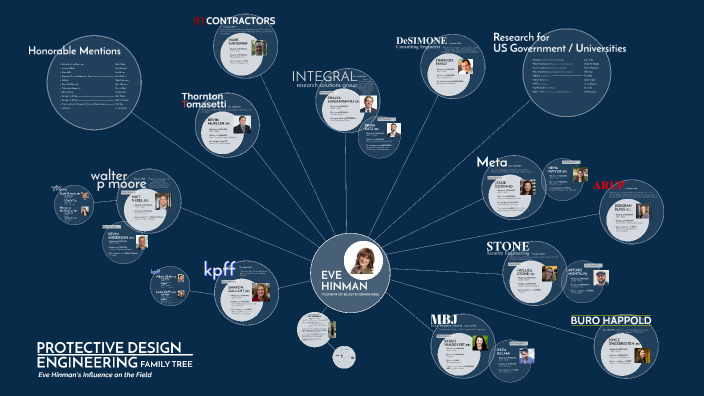 EVE HINMAN - Protective Design Engineering Family Tree by ily nelson on ...