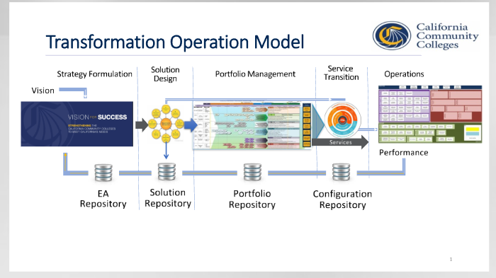 CCCCO Journey Map by Steven Duart on Prezi