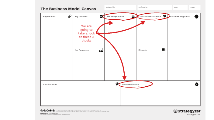 Business Model Canva by sab sab on Prezi
