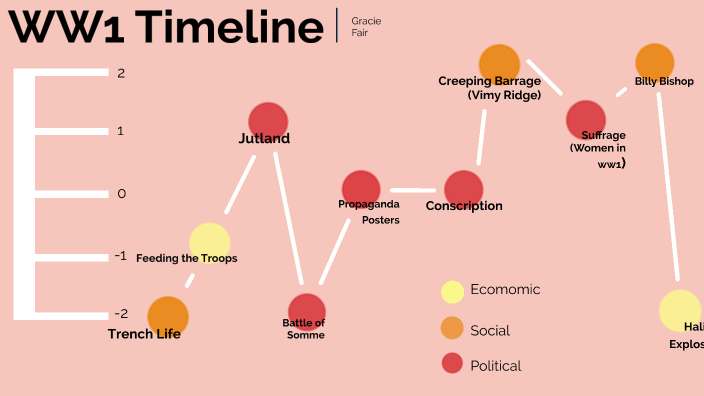 ww1 timeline by Gracie Fair on Prezi