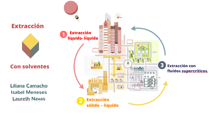 Extracción con solventes By attalantta by Isabel Meneses on Prezi