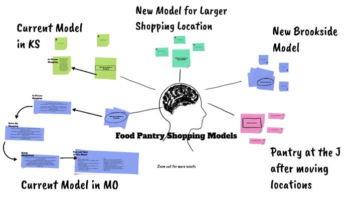 Food Pantry Shopping Models by Zach Sellers on Prezi