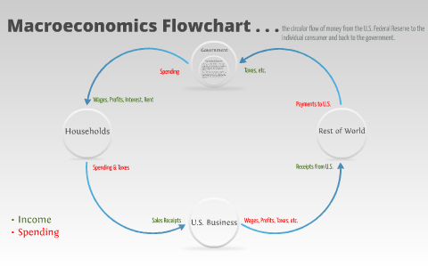 Macroeconomics Flowchart by Michelle Gordon on Prezi