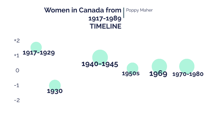 The History of Women's Issues in Canada by poppy maher on Prezi