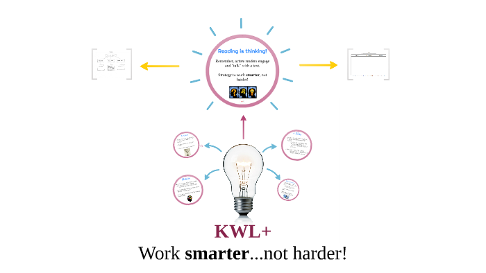 KWL+ by Megan Campos on Prezi