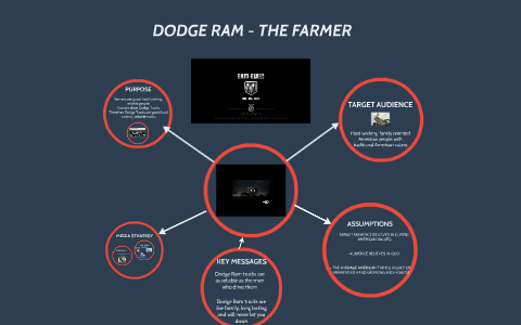 DODGE RAM - THE FARMER by Daniel Richard on Prezi
