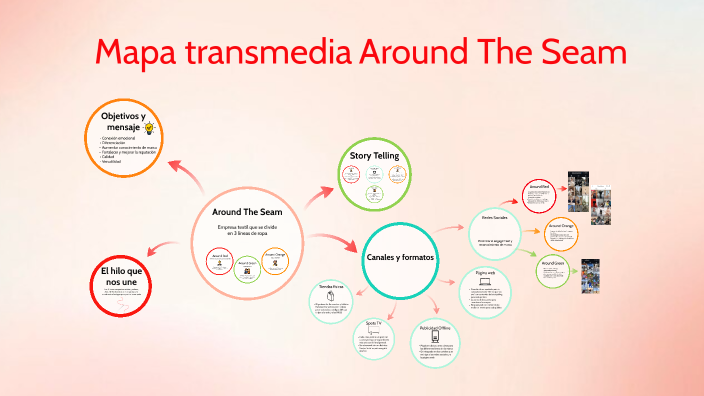 Mapa transmedia around the seam by Laura Pérez on Prezi