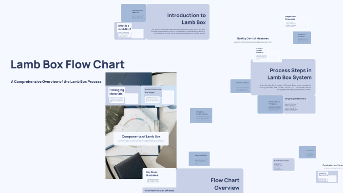 Lamb Box Flow Chart by Seth Matson on Prezi