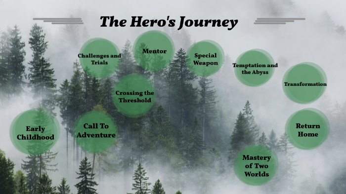 The Hero's Journey by Jayden Walter on Prezi