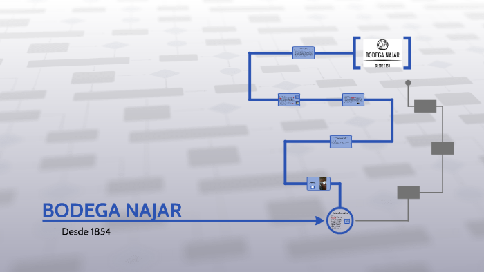BODEGA NAJAR by Lucia Begazo Valdivia on Prezi