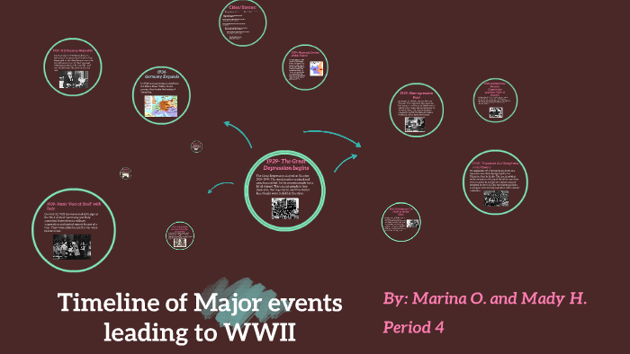 World War 11 Timeline by Marina Ortega on Prezi