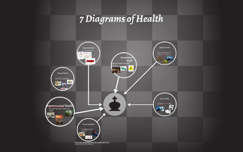 7 diagrams of Health by Nic Carbone on Prezi