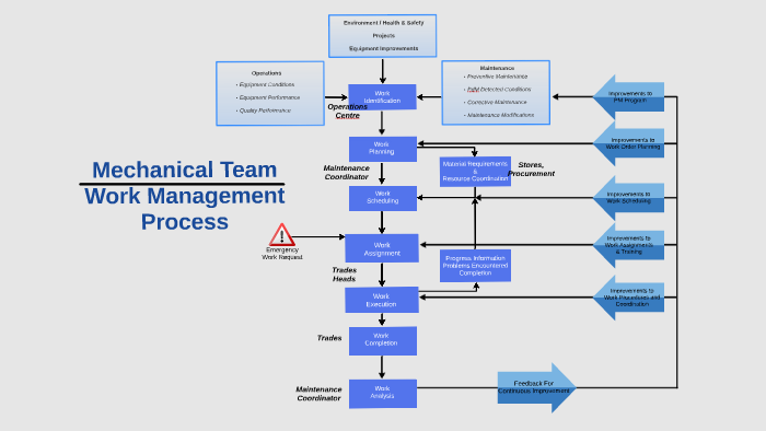 Mechanical Team Work Management Process by Jason Wright on Prezi