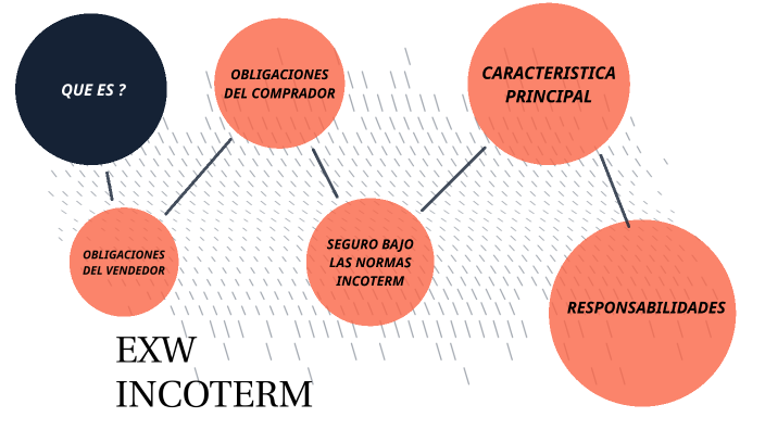 EXW INCOTERM by andres gonzalez on Prezi