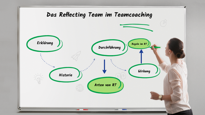 Reflecting Team im Teamcoaching by Daniela Roth on Prezi