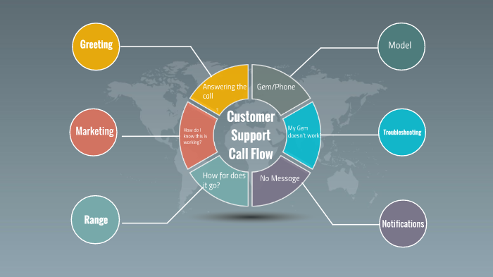 Customer Support Call Flow by Chelsea Merriman on Prezi