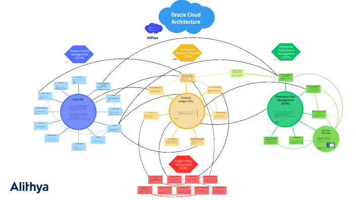 Oracle Architecture Overview by Paul Harris on Prezi
