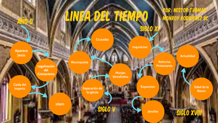 linea del tiempo de la iglesa by Thomas Monroy on Prezi