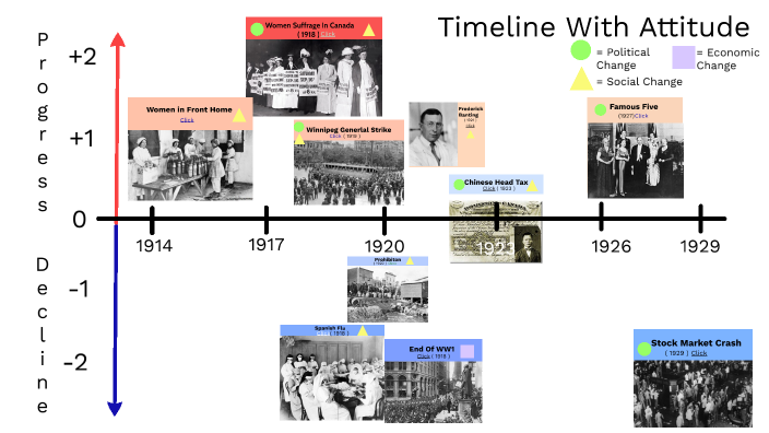 Progress and Decline Timeline by Sandrene Yu on Prezi