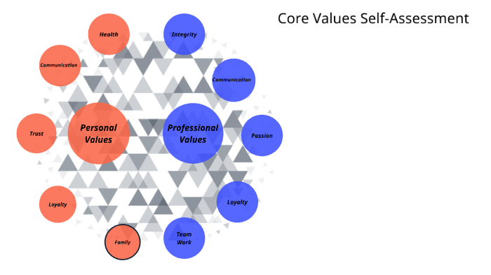 Core Values Self-Assessment by RANDY NELSON on Prezi