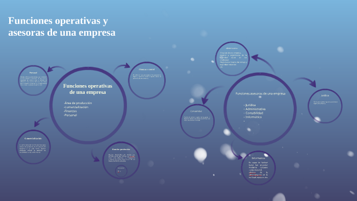 Funciones operativas y asesoras de una empresa by benjamin larenas on Prezi