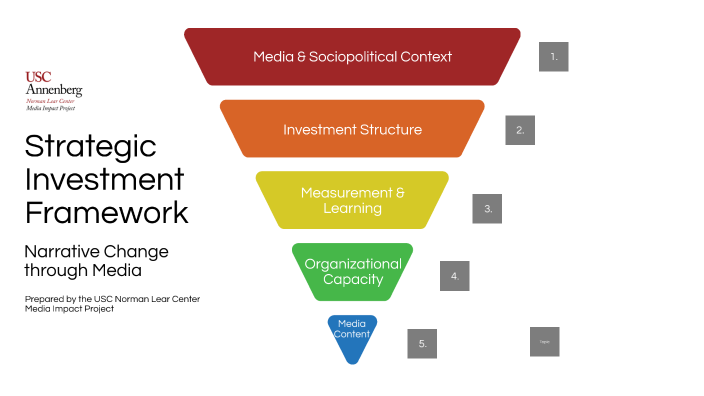 [TEST] Copy of Investment Framework by USC Norman Lear Center on Prezi
