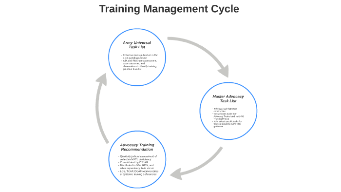 Training Management Cycle by William Barto on Prezi